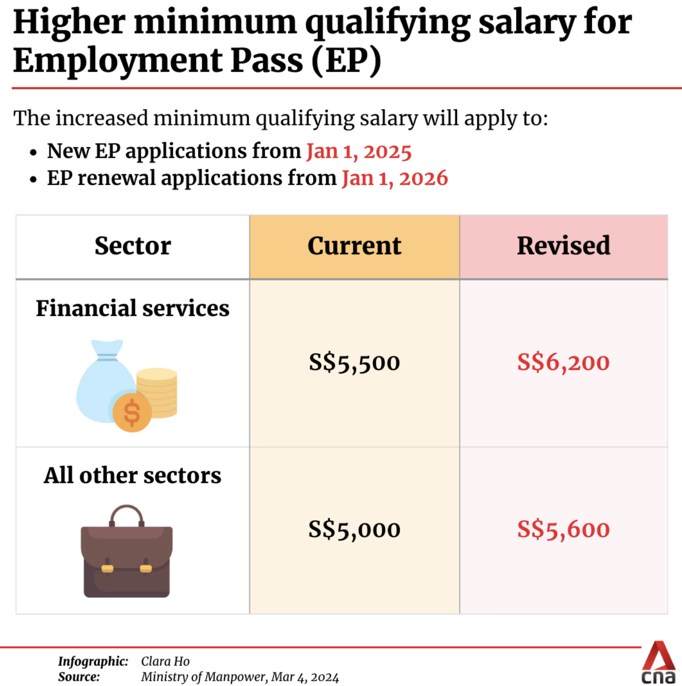 Singapore’s Employment Pass Salary Criteria to Increase in 2025 ...
